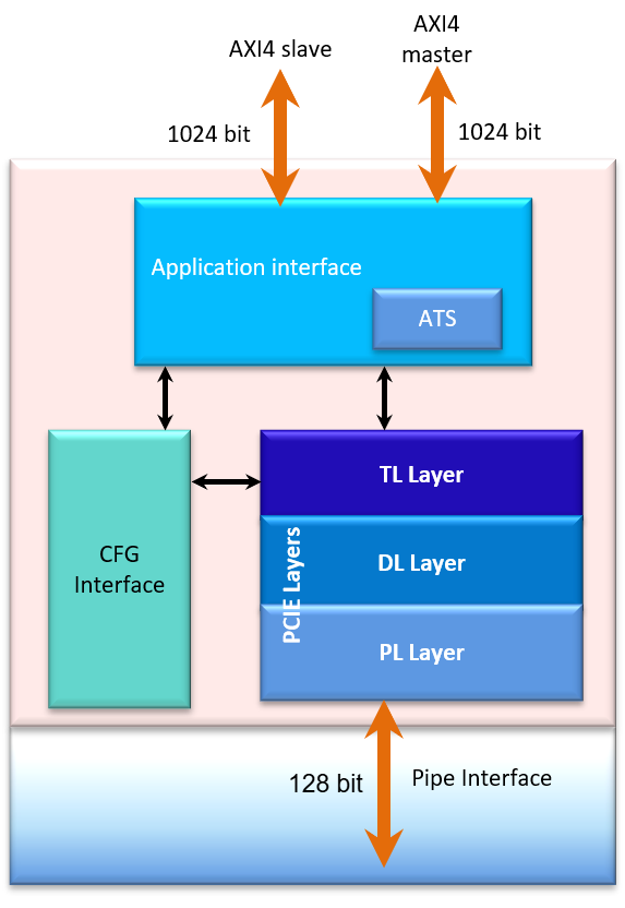 Primesoc Technologies - Advanced Semiconductor IPs & AI Products